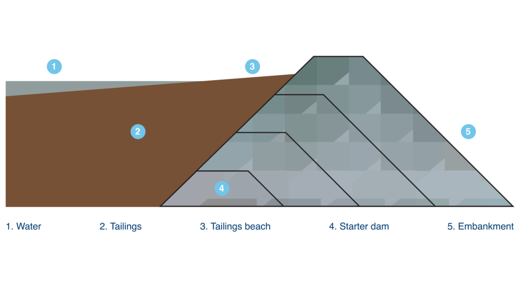 About Tailings - GTMI - Global Tailings Management Institute